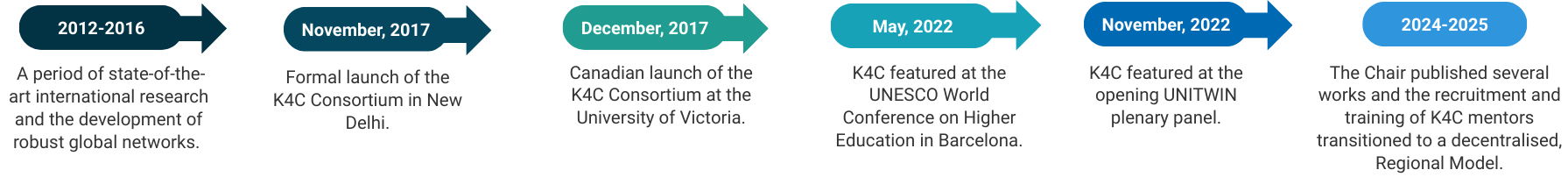 What is K4C | Knowledge for Change – UNESCO Chair CBRSR